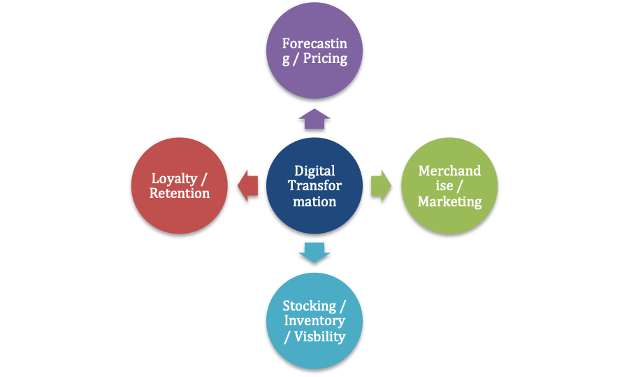 Smart Retail – Digital Transformation of Retail Business - Gyrus AI ...
